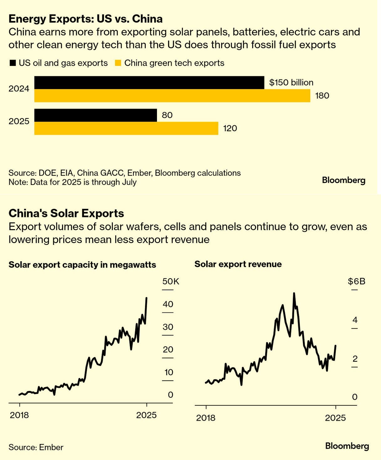 China vs. the U.S.: The Great Energy Export Showdown