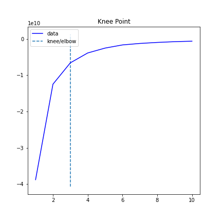 Detecting knee- / elbow points in a graph