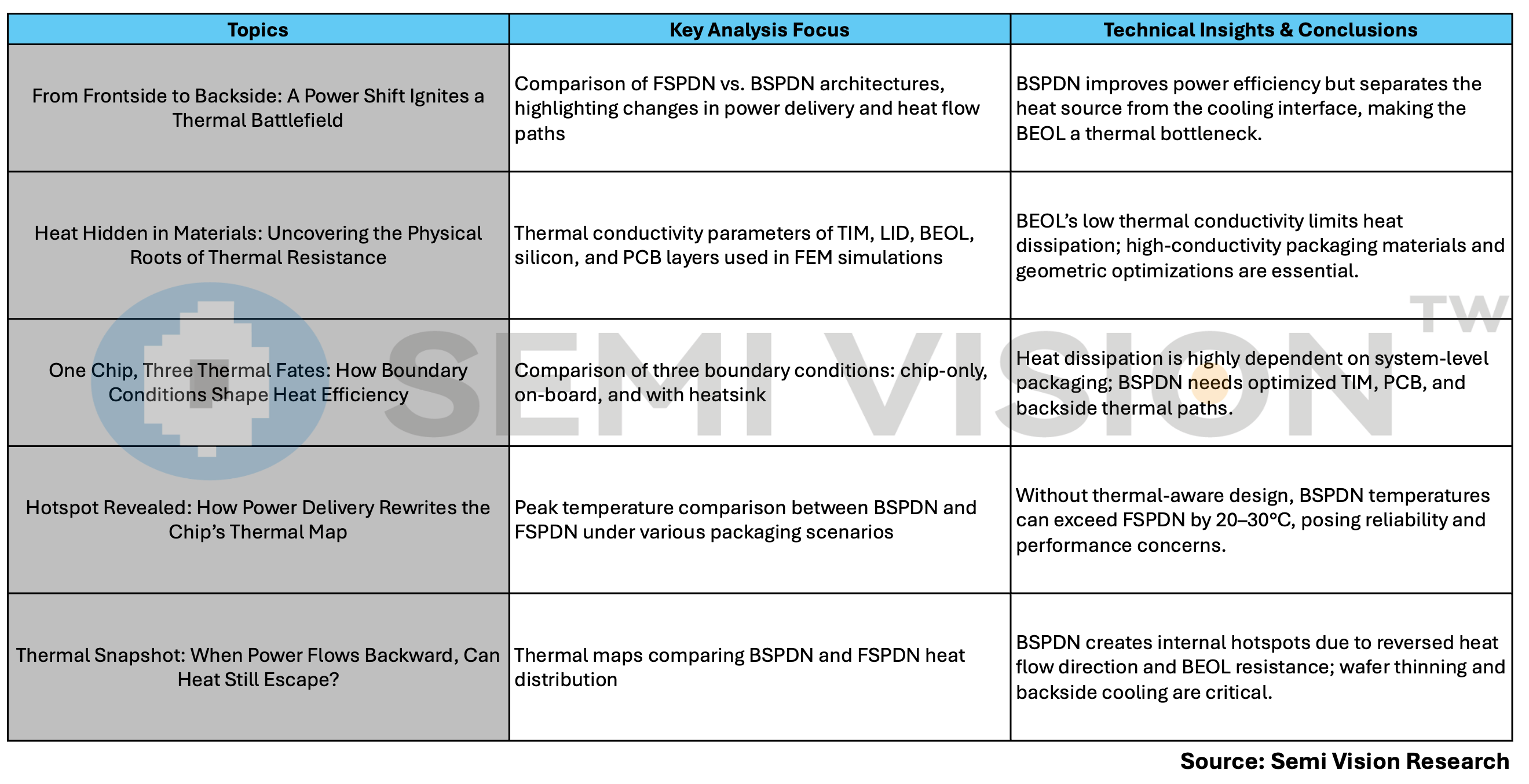 The Thermal Frontier of BSPDN: IITC 2025 Highlights from NYCU
