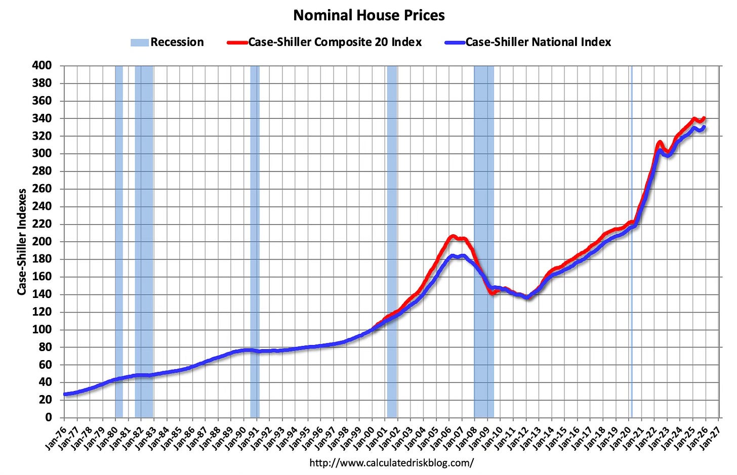 Inflation Adjusted House Prices 2.4% Below 2022 Peak