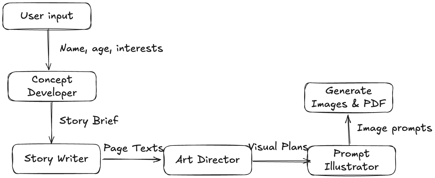 How to Build a Custom Storybook Generator that Replicates Gemini's ...