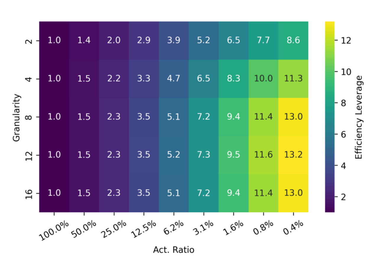 scaling laws for MoE models - sammy's field notes
