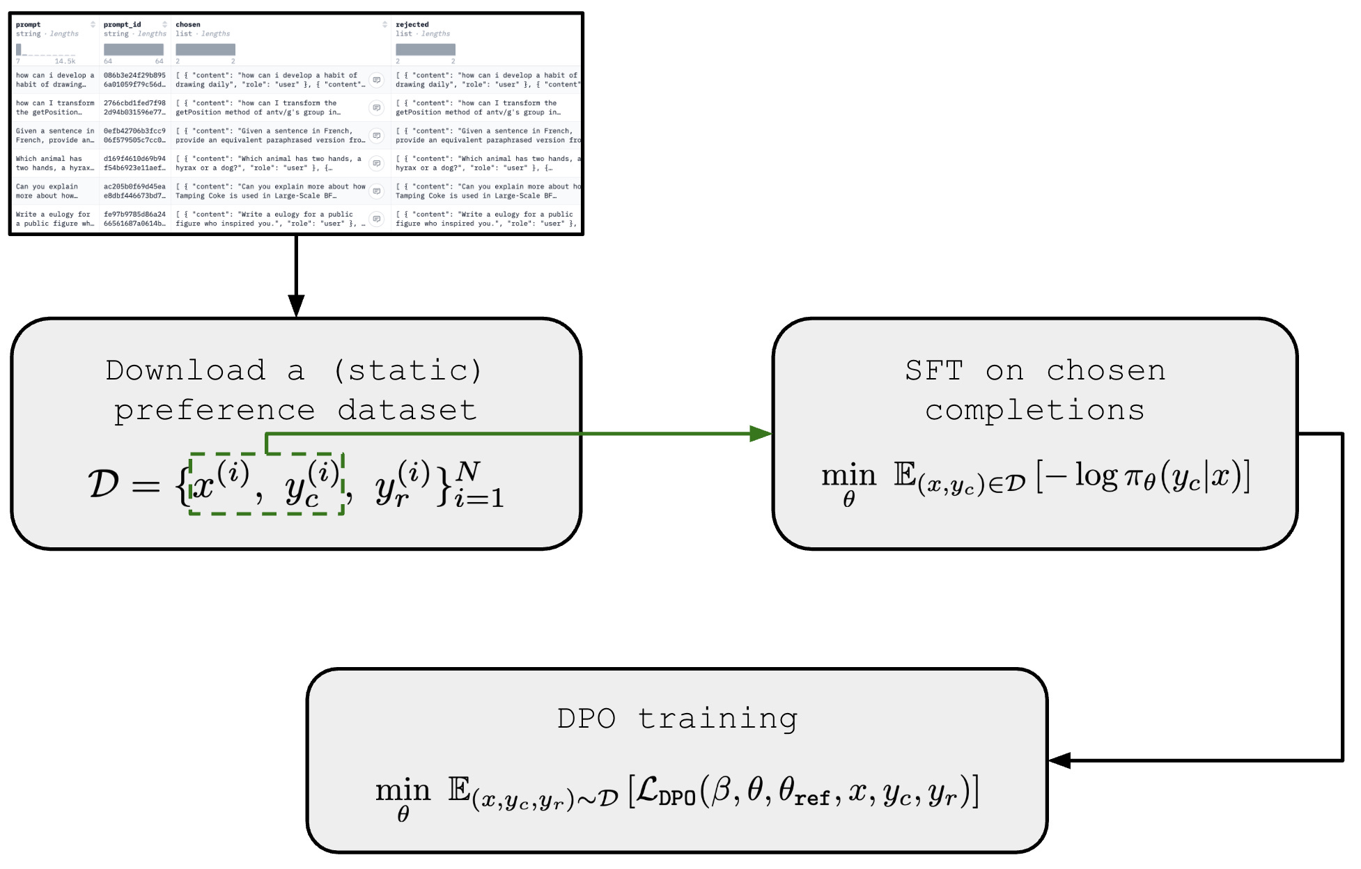 Direct Preference Optimization (DPO)
