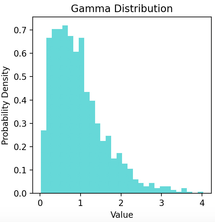 Understanding Different Probability Distributions with Real-World Examples