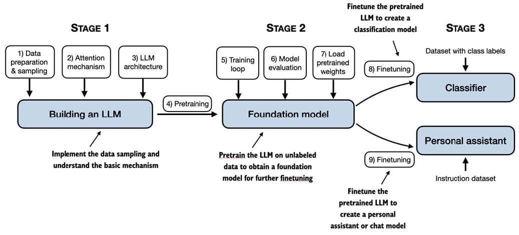 𝐁𝐮𝐢𝐥𝐝 𝐋𝐋𝐌𝐬 𝐟𝐫𝐨𝐦 𝐬𝐜𝐫𝐚𝐭𝐜𝐡