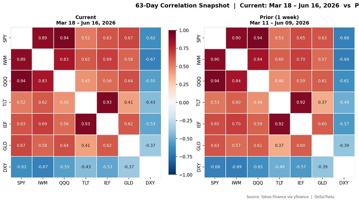 The Correlation Map: How Macro Assets Are Moving Together Right Now