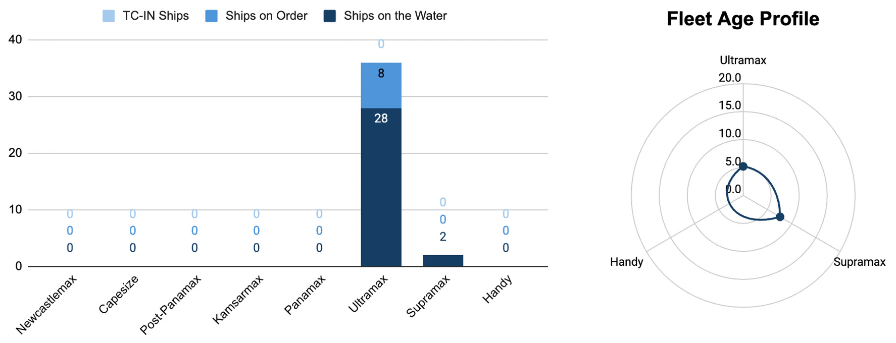 Dry Bulk - Q1 '24 Earnings Preview - by LZ - Nortilus