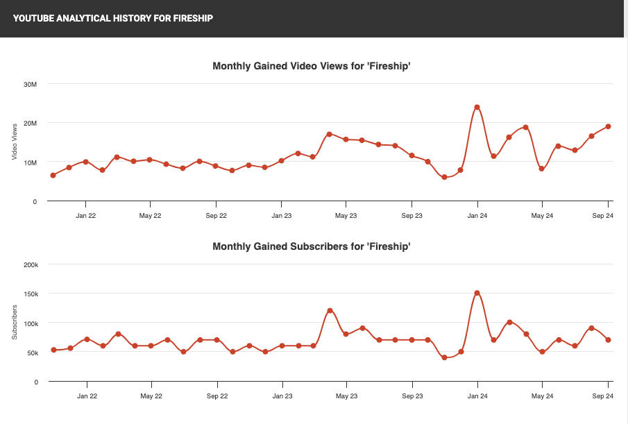 How Fireship became YouTube's favorite programmer