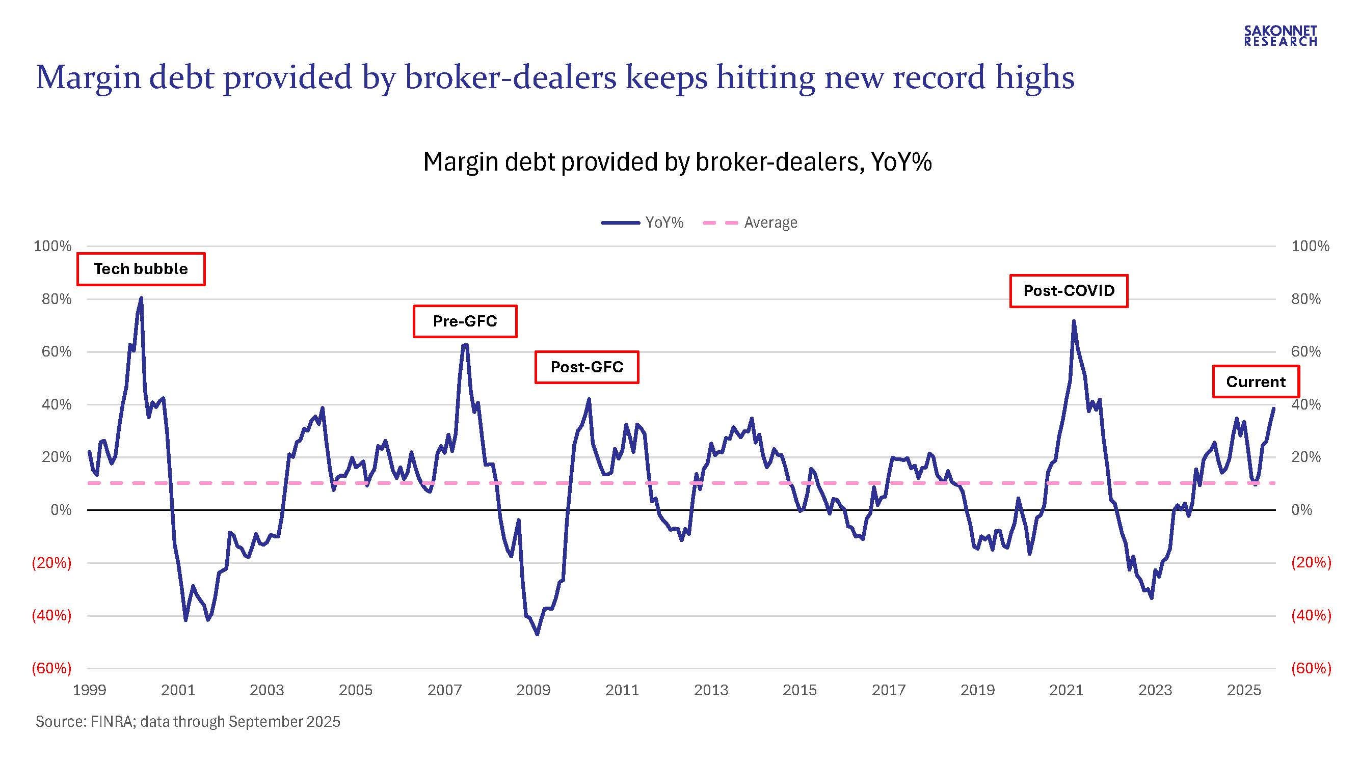 Margin Debt Continues to Surge - by Adam Josephson