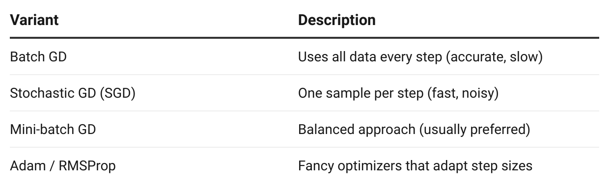Gradient Descent: How ML Loses Weight - Abhijeet Anand