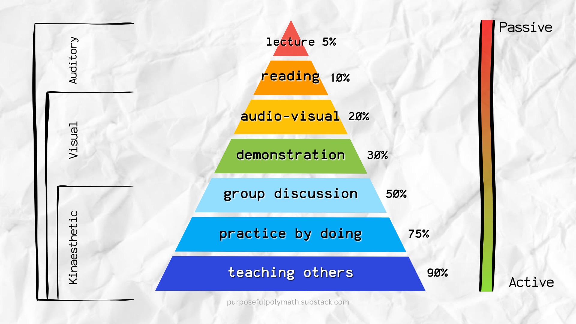 Active, Passive & Neutral Learning with The Learning Pyramid