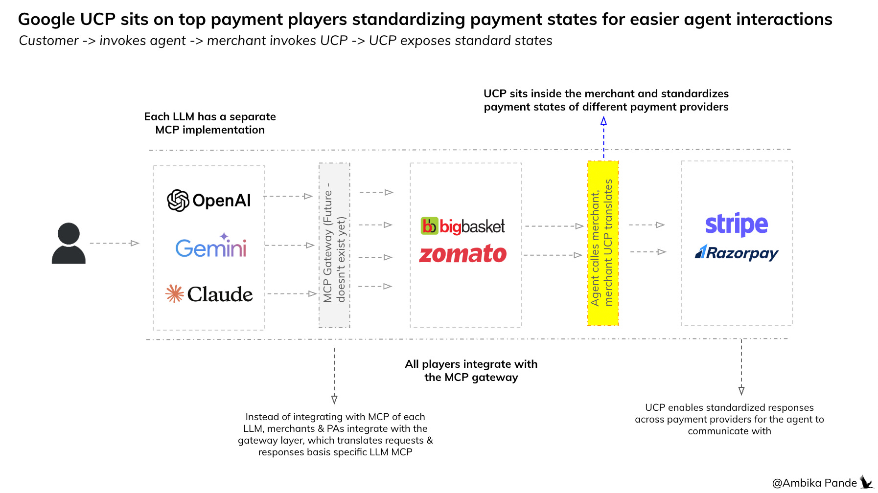 [#80] Google's UCP & AP2: Building the Pipes for Agentic Commerce