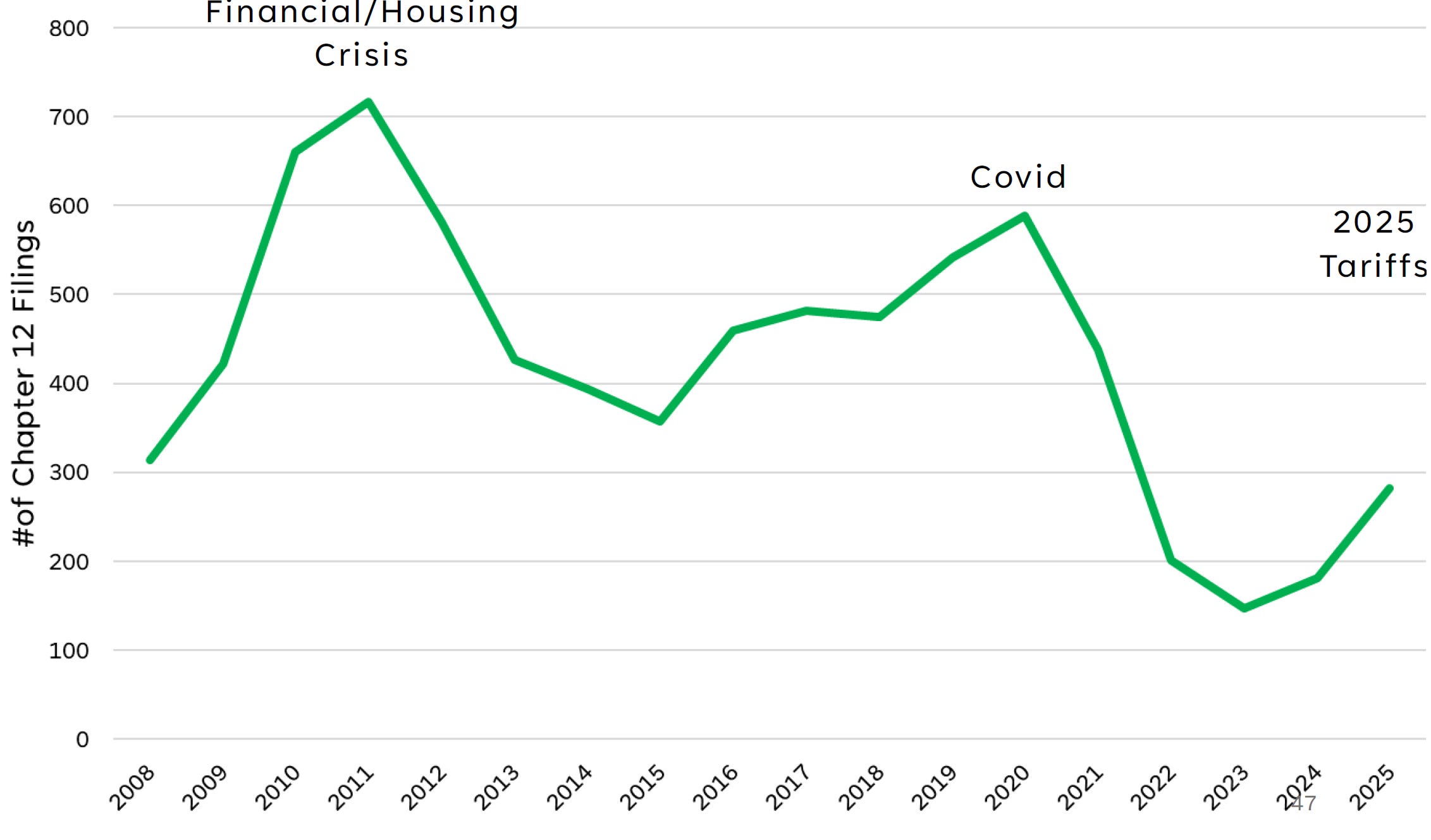 Chapter 12 Farm Bankruptcies Rising, but Still Lower than 20 Year Average