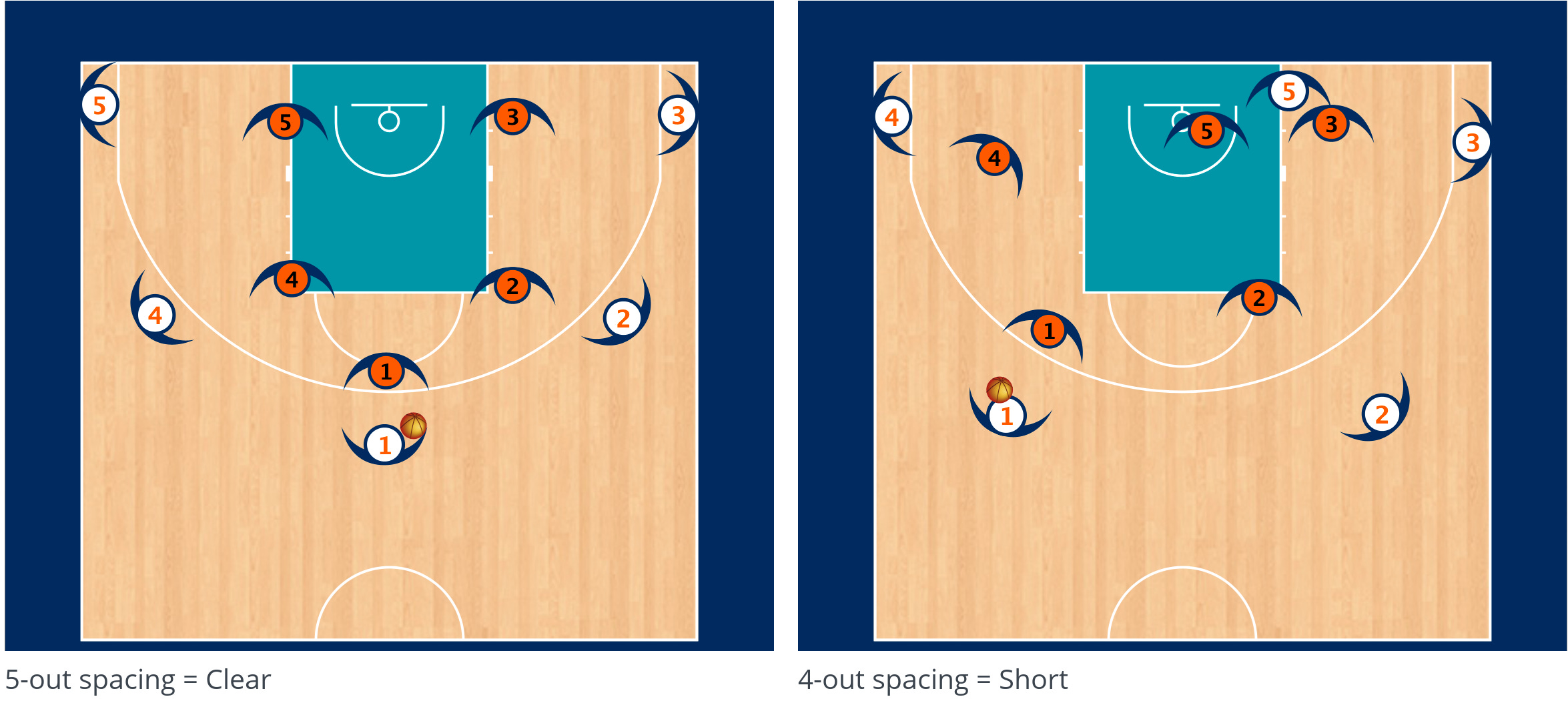 The Power of 'Short' Spacing: 4 Out 1 In