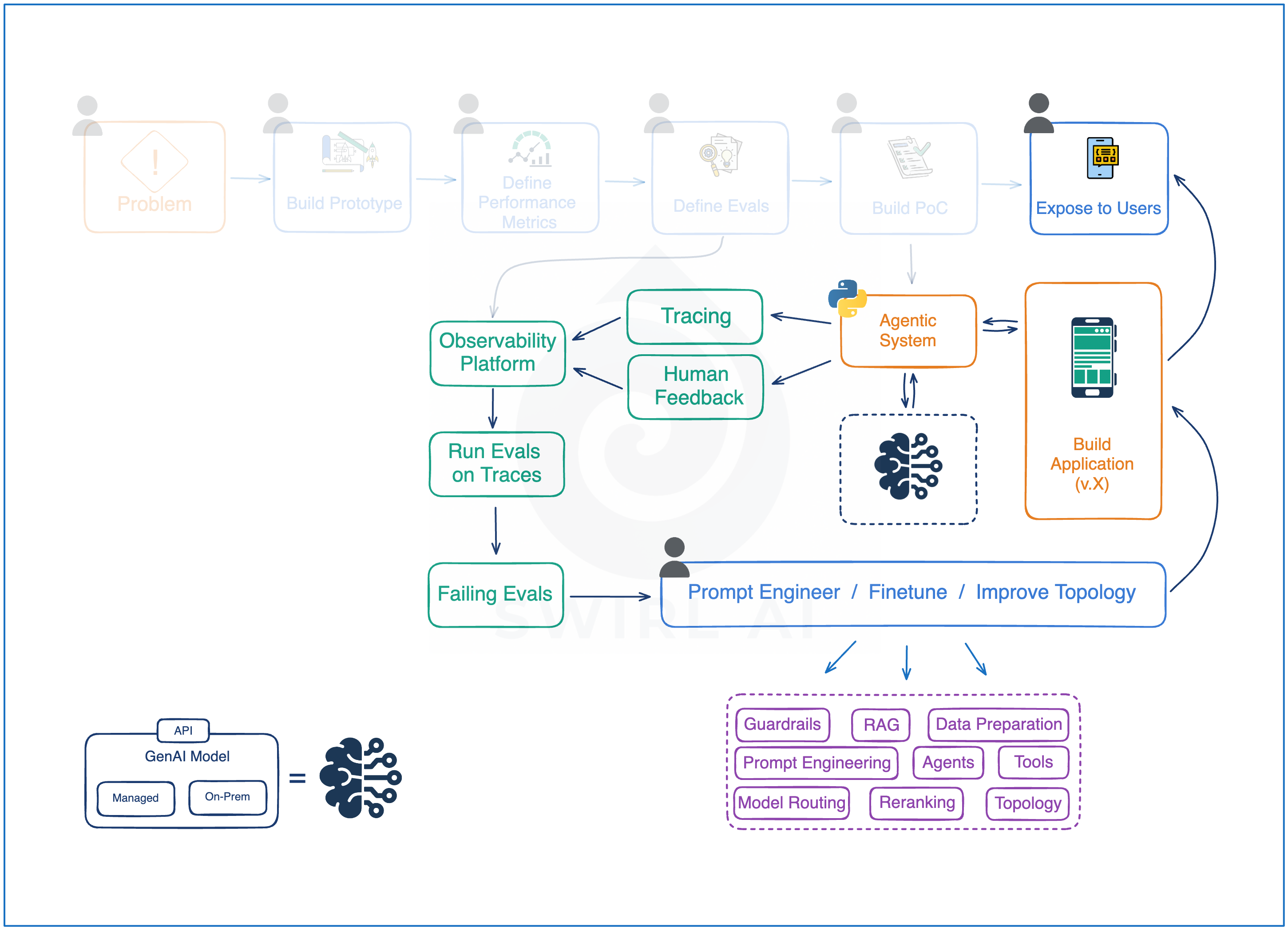 Evaluation Driven Development for Agentic Systems.