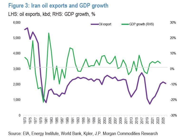 JPMorgan Sees Iran Oil System Hitting Shut In Threshold Within 15 Days