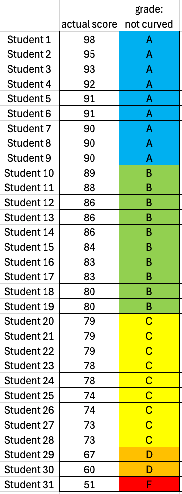 Grading on a curve hurts students - Jayme Dyer