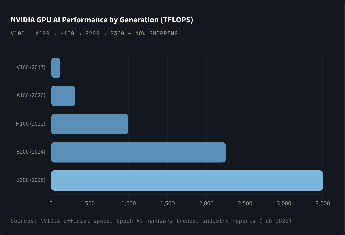 17 Charts That Reveal the Astonishing Scale of AI and Technological Change