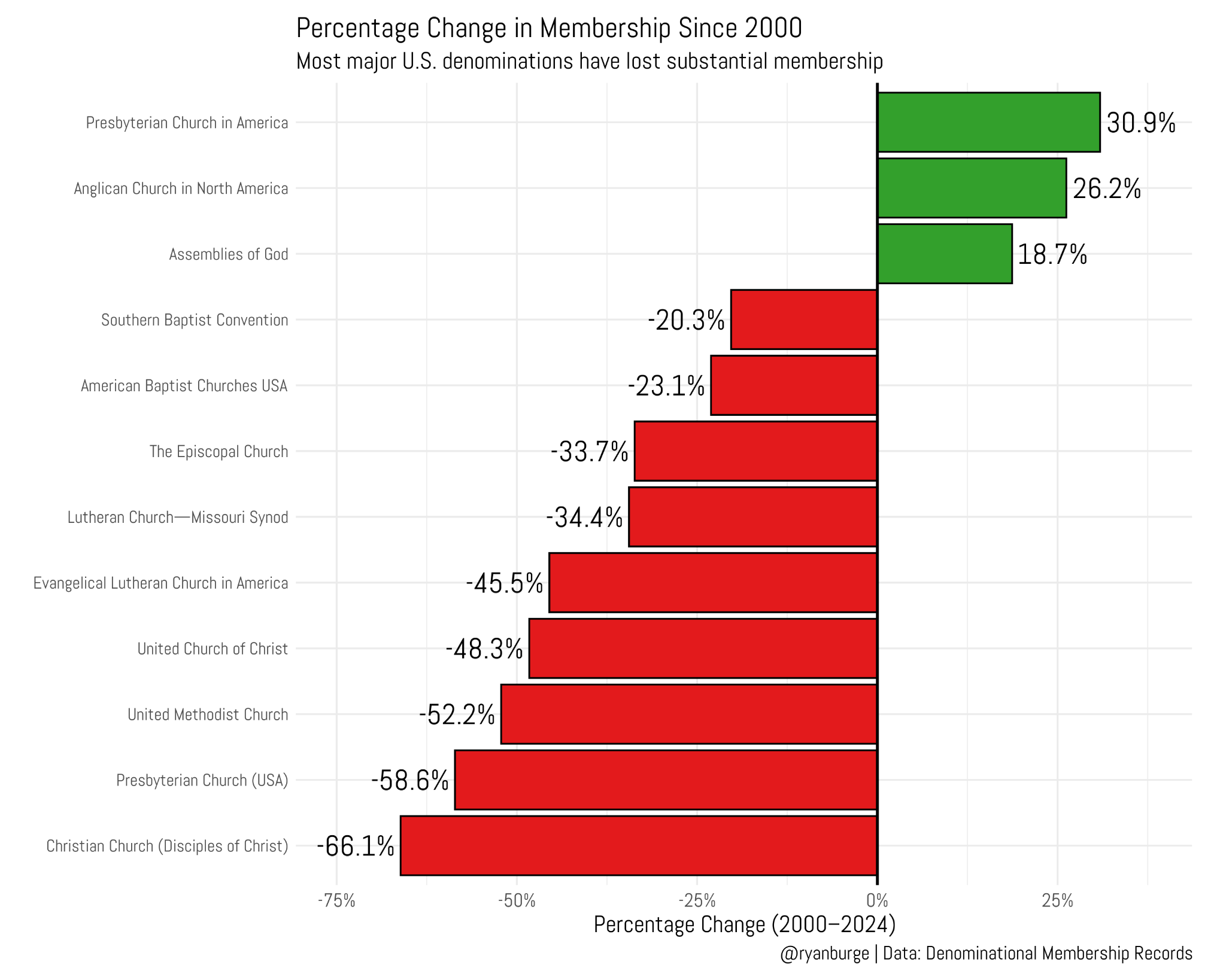 What 12 Denominations Tell Us About American Christianity