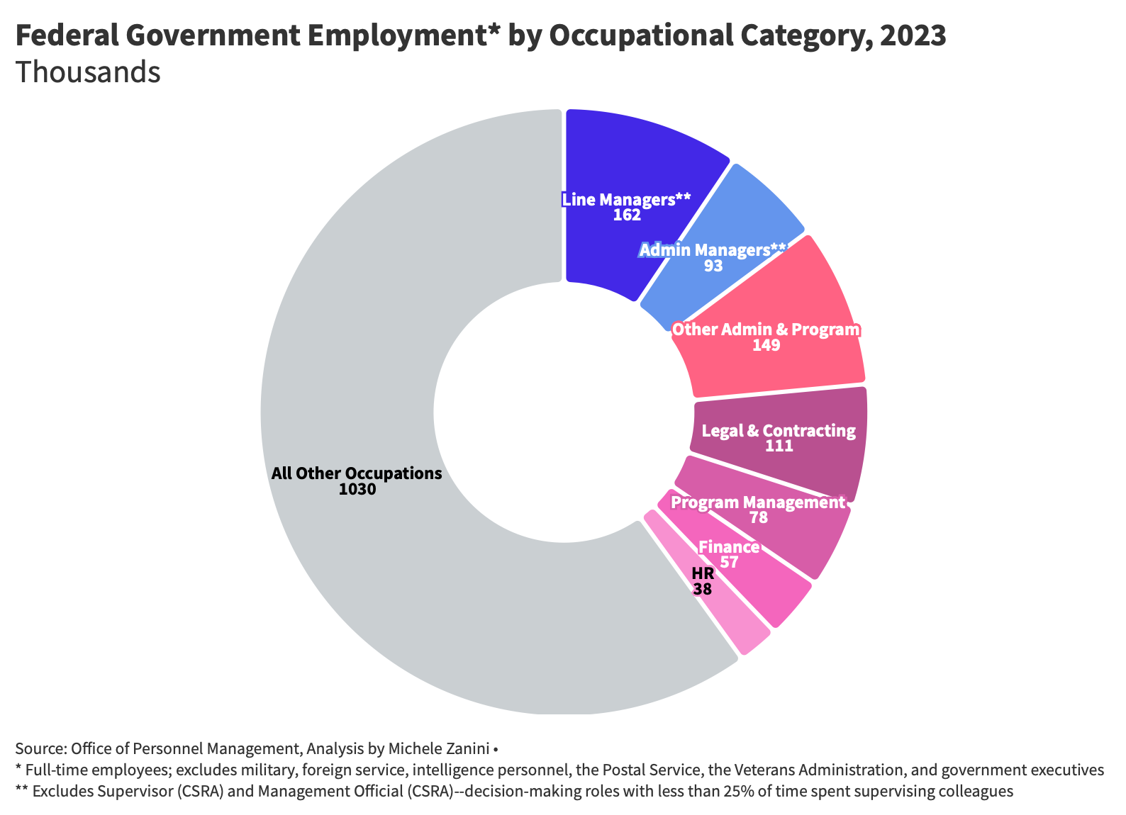 The Bureaucratization of the Federal Government, in Fifteen Charts