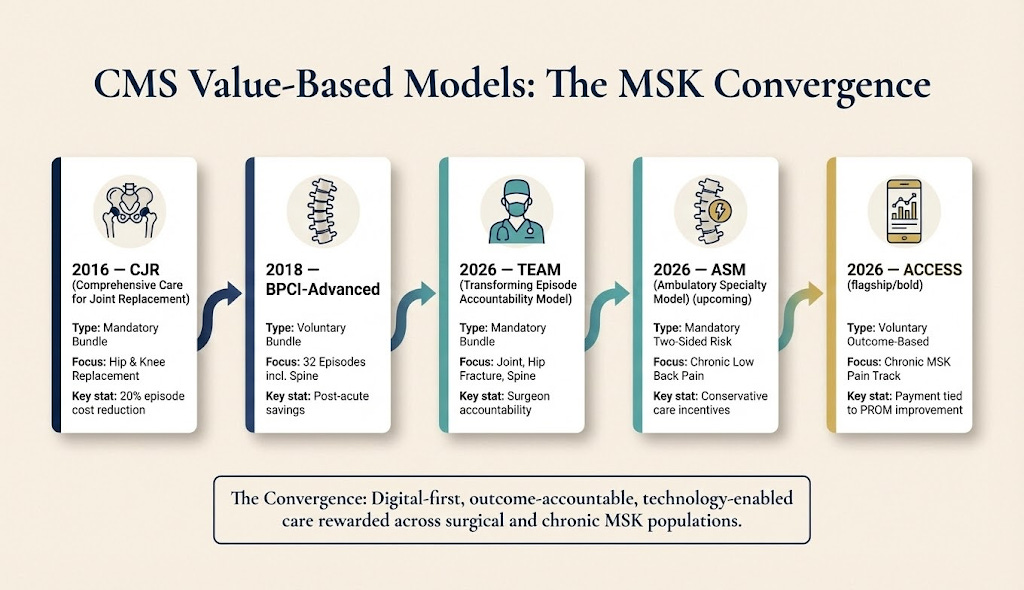 The Evidence on Virtual MSK Care: What Operators Need to Know for ACCESS
