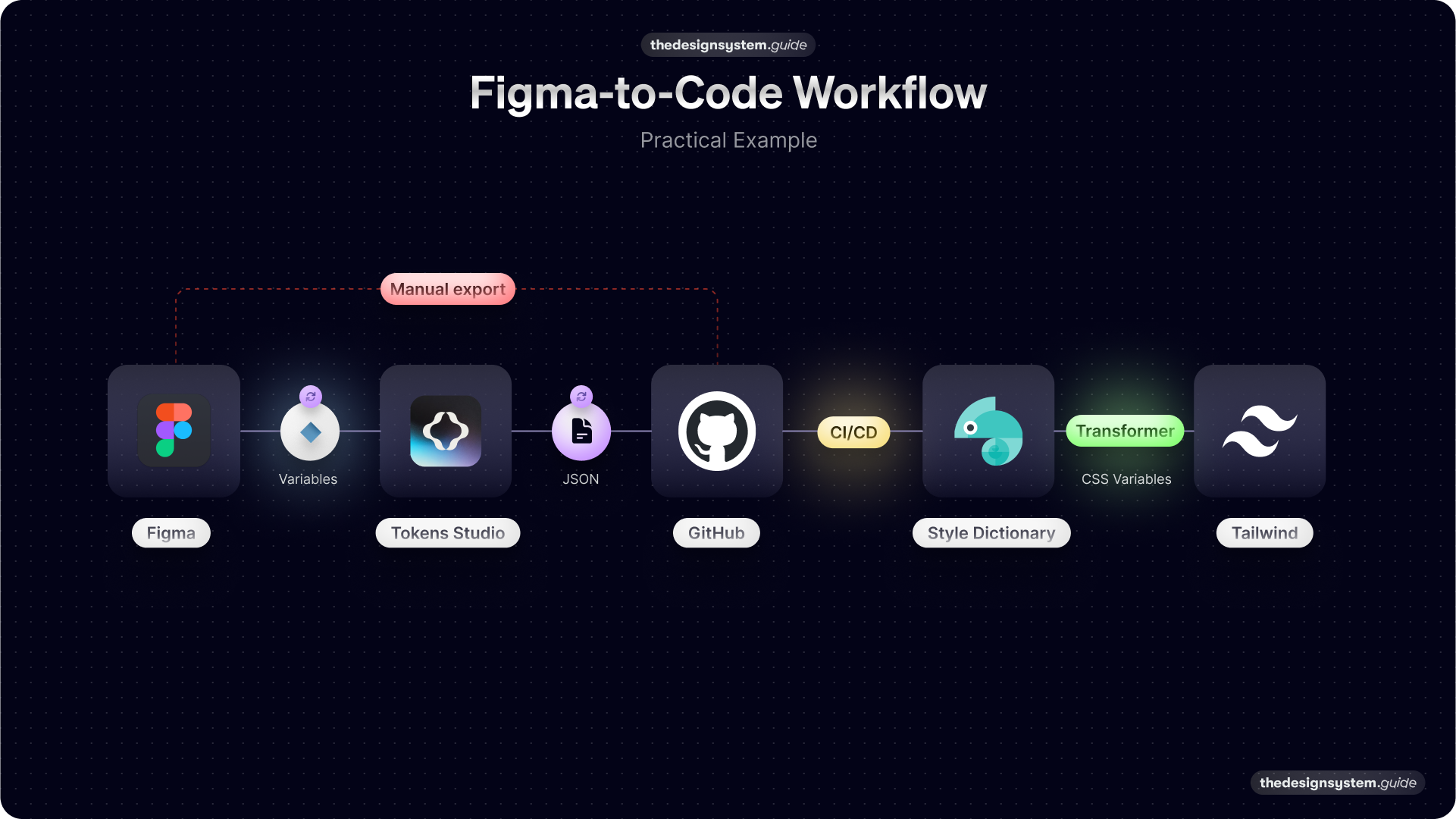 Automated Design Tokens Workflow - by Romina Kavcic