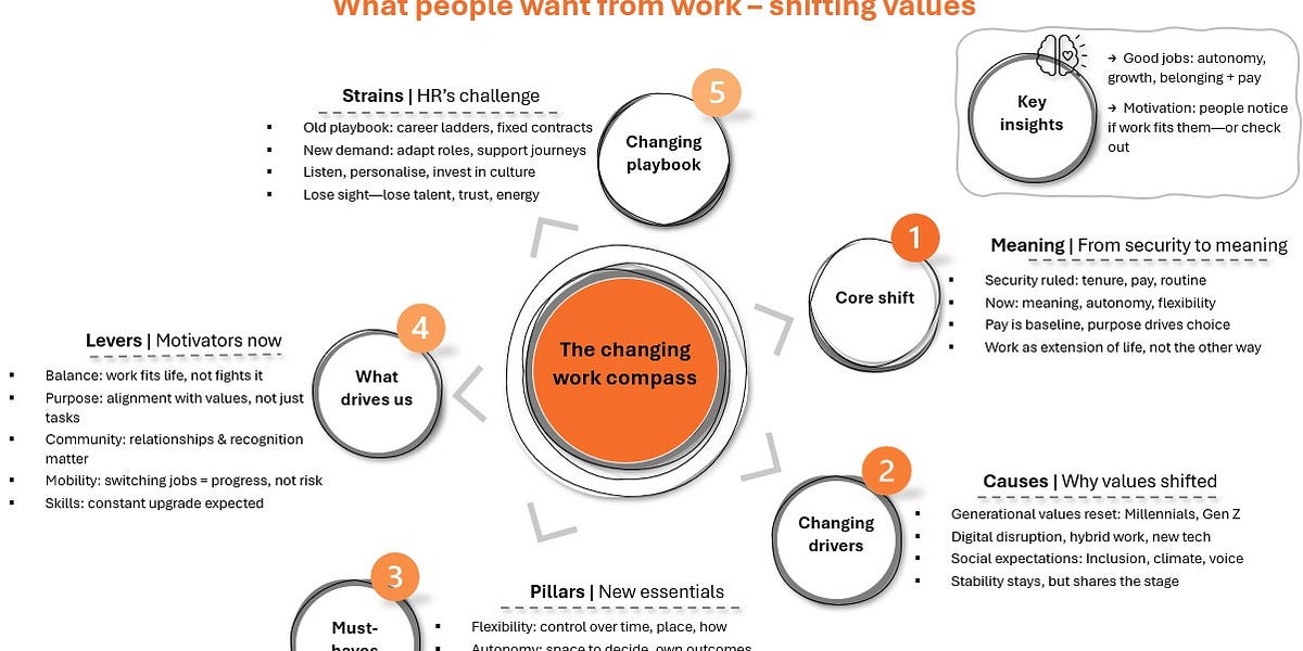 What people want from work: how values and motivators have shifted
