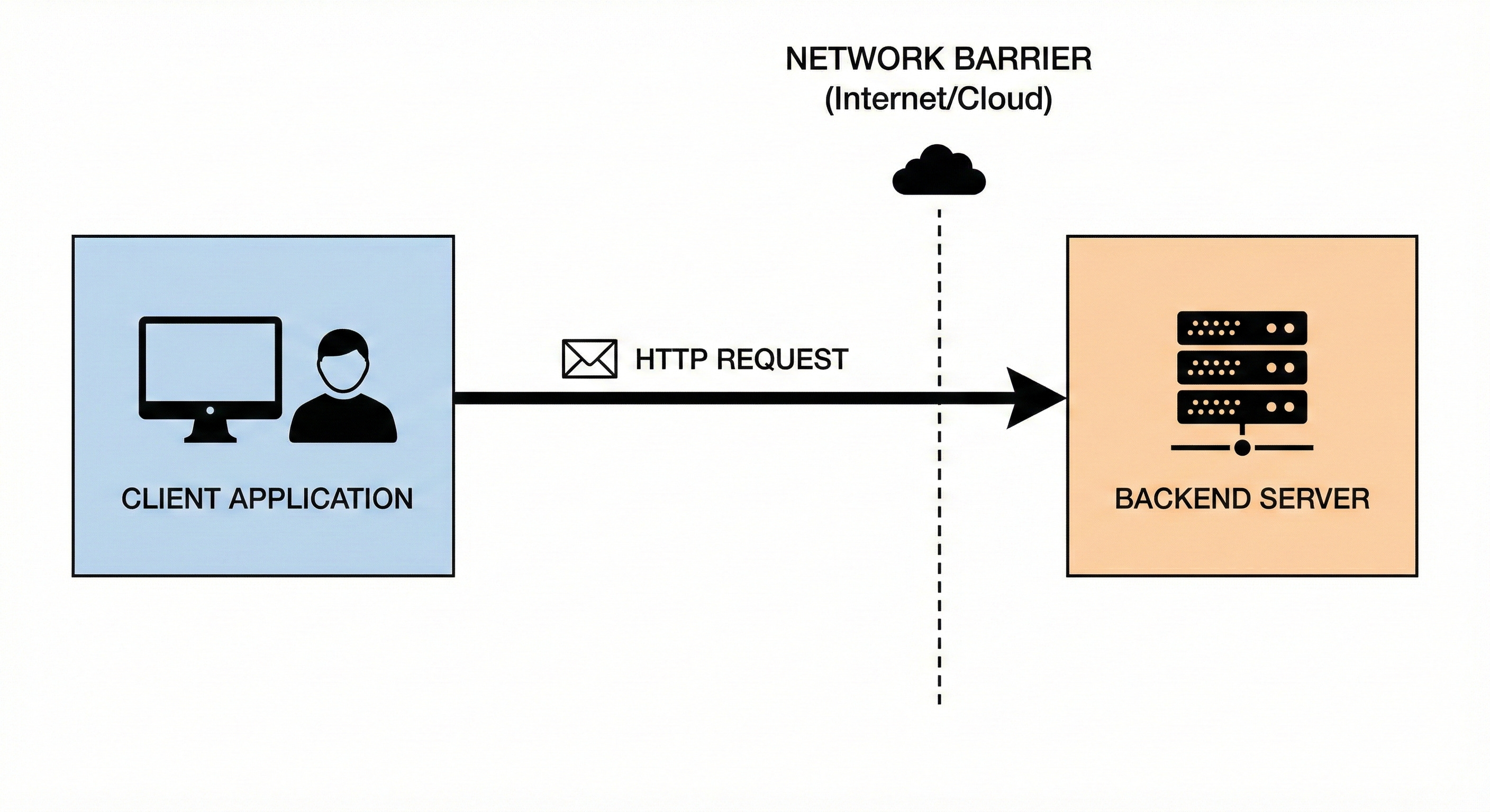 The Anatomy of a REST API: Client-Server Architecture Explained