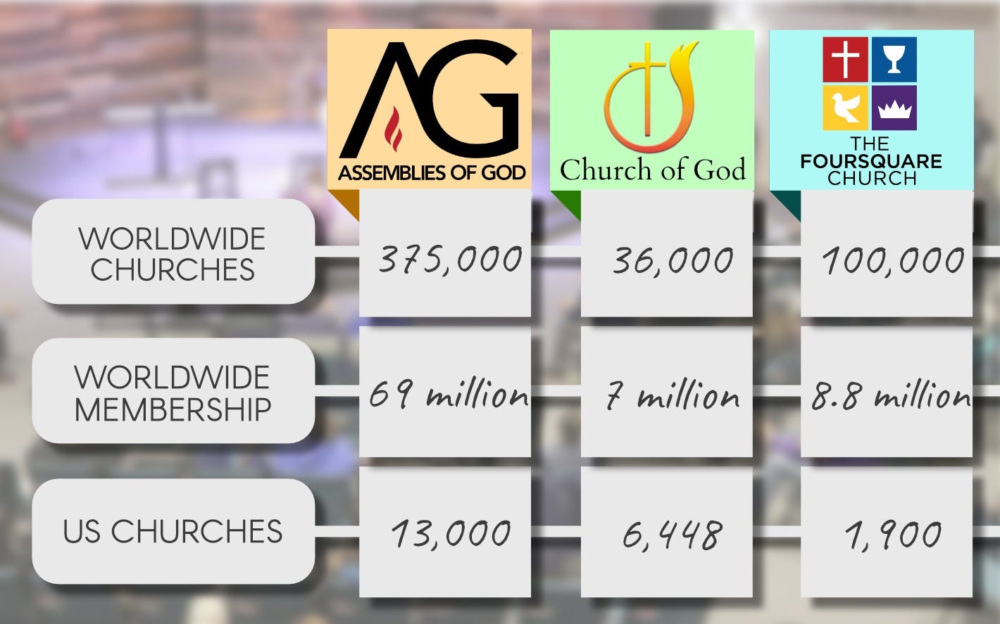 Assemblies of God vs Church of God vs Foursquare