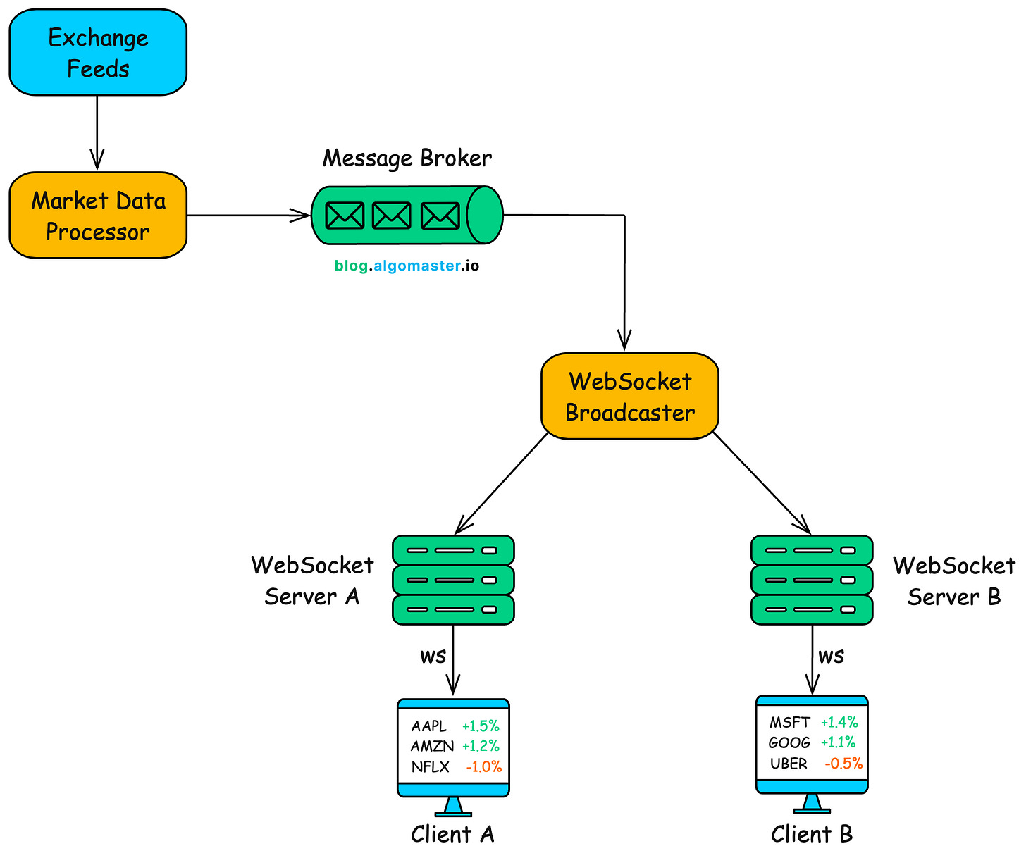 Top 10 WebSocket Use Cases in System Design