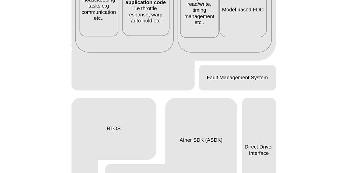 Ather Motor Controller: The Firmware and FOC story