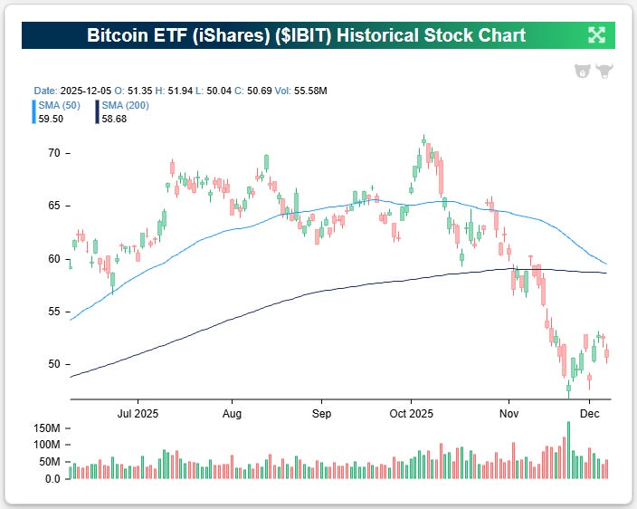 Bitcoin (IBIT) After Hours vs. Intraday