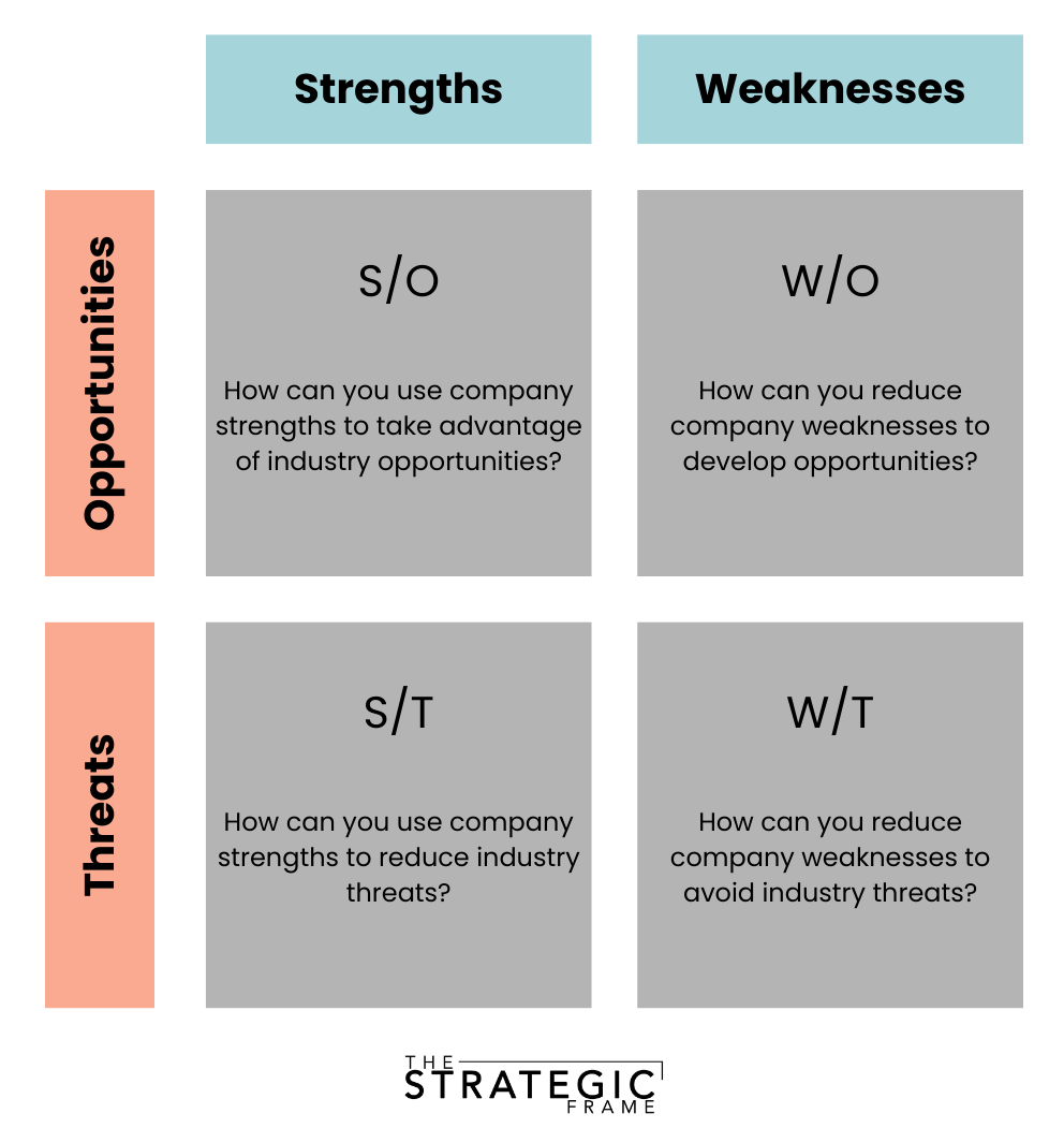 SWOT / TOWS - by Jonathan Lo - The Strategic Frame