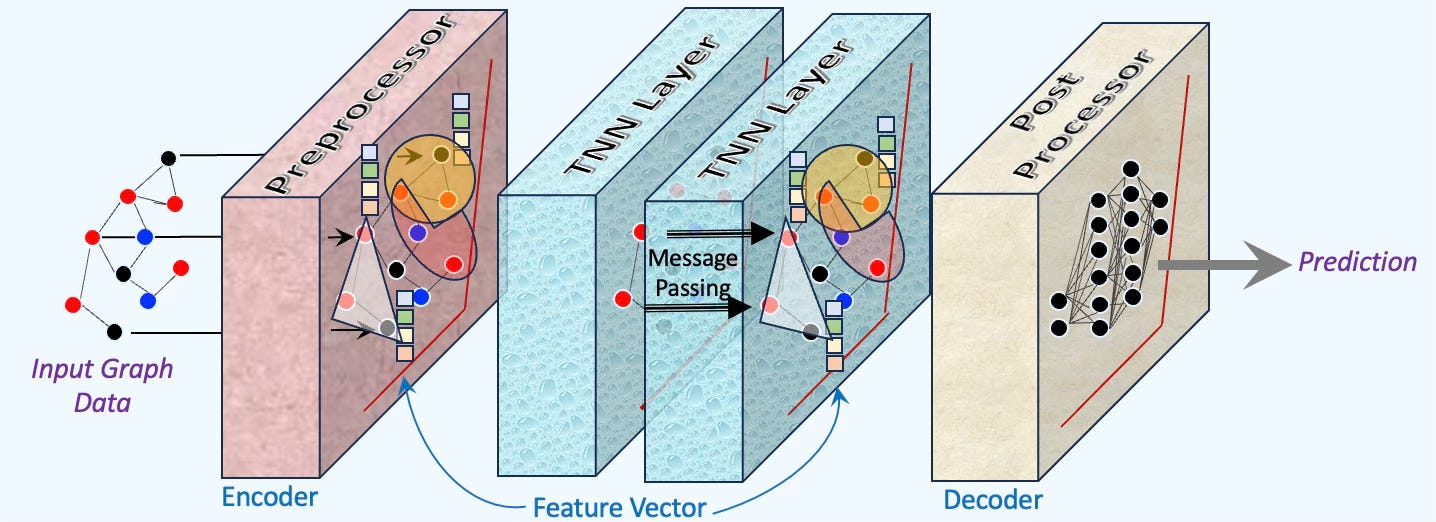From Nodes to Complexes: A Guide to Topological Deep Learning