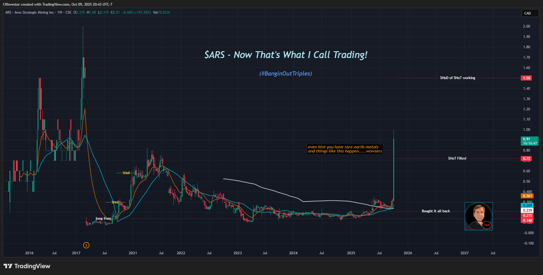 Dow / Gold Ratio Revisited - by Brian Beamish