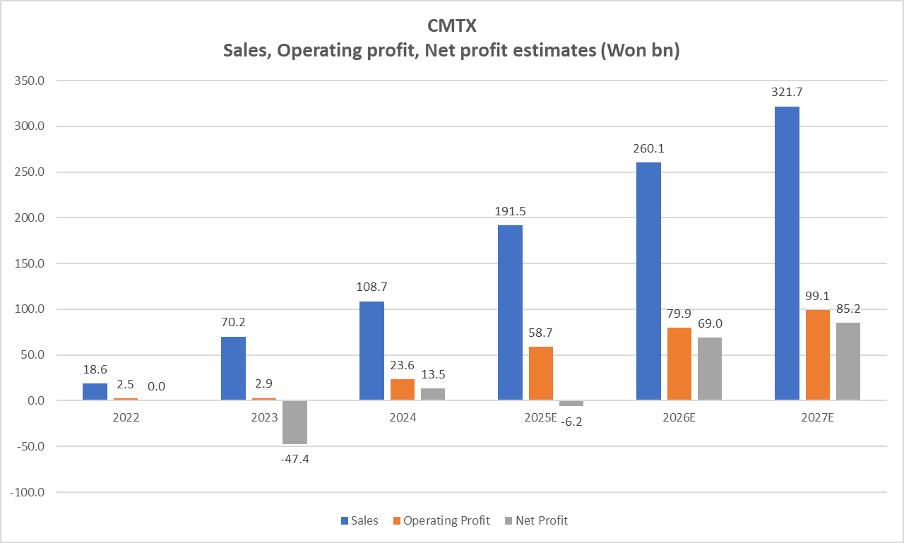CMTX IPO Book Building Results Analysis - by Douglas Kim