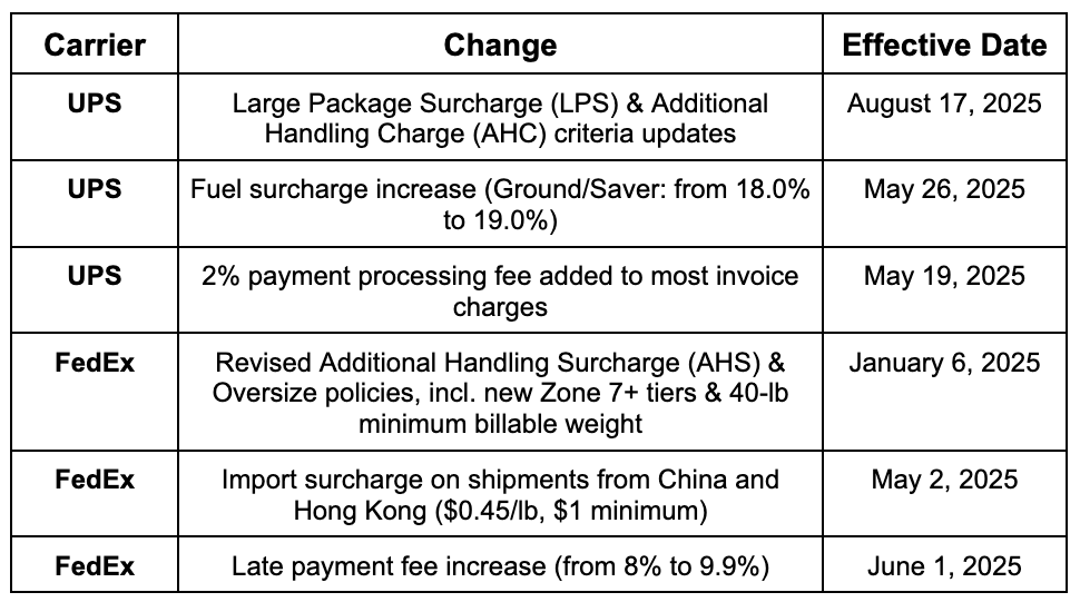 Big Changes Are Coming for Big Packages