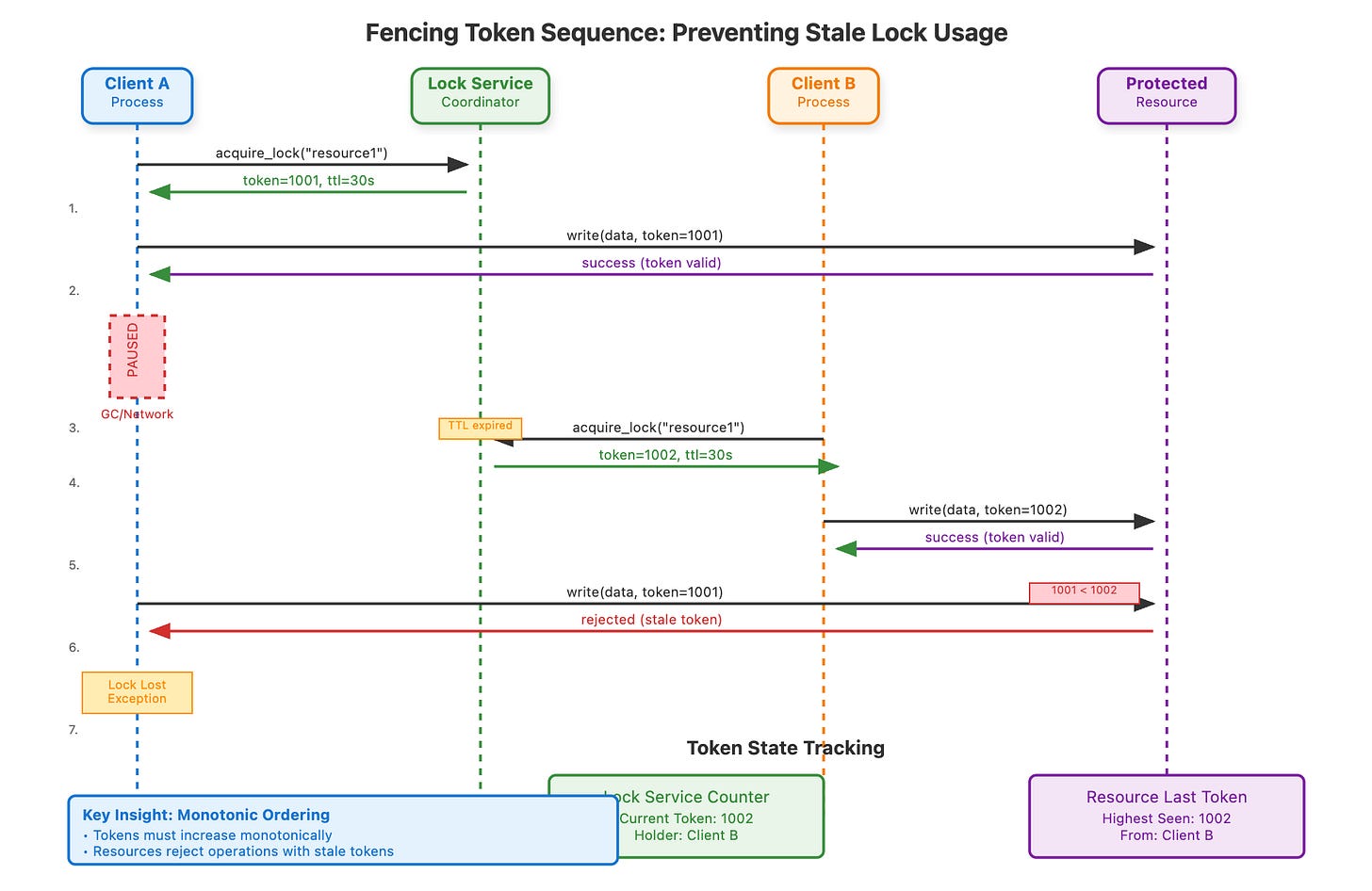 Distributed Locking Mechanisms Compared