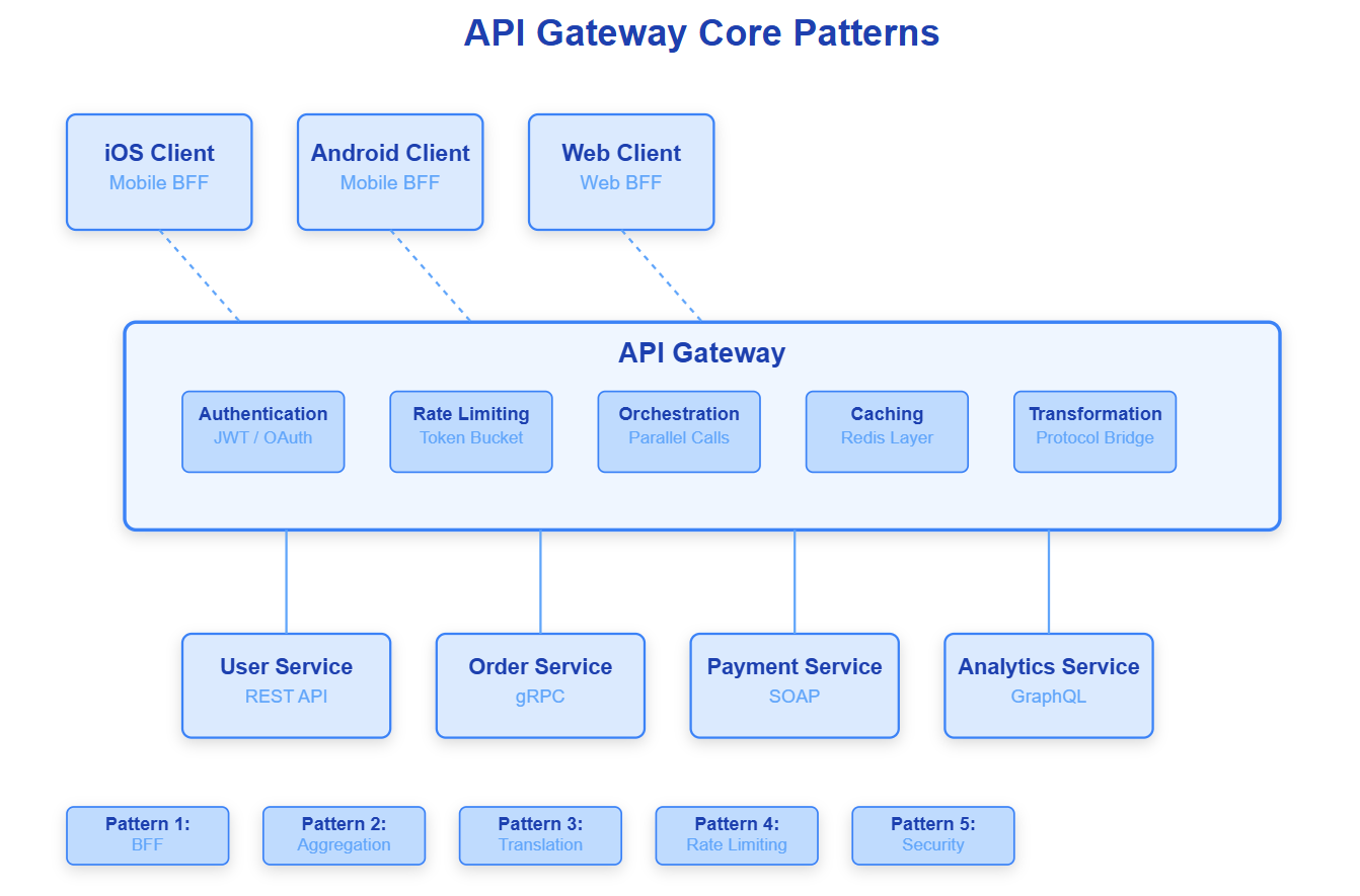 API Gateway Design Patterns - by valuein
