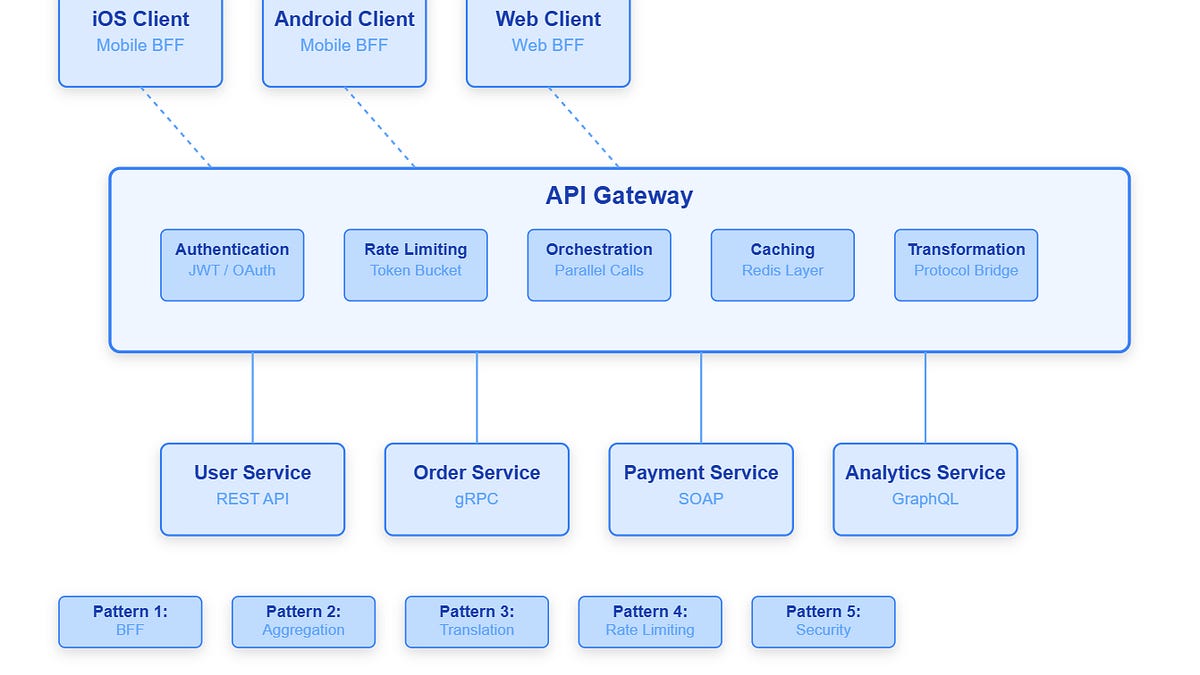 API Gateway Design Patterns - by valuein