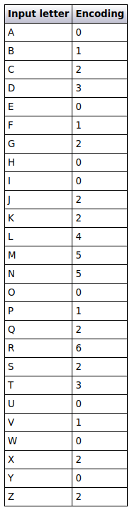 The Soundex Algorithm in Python - by Chris Webb - CodeDrome