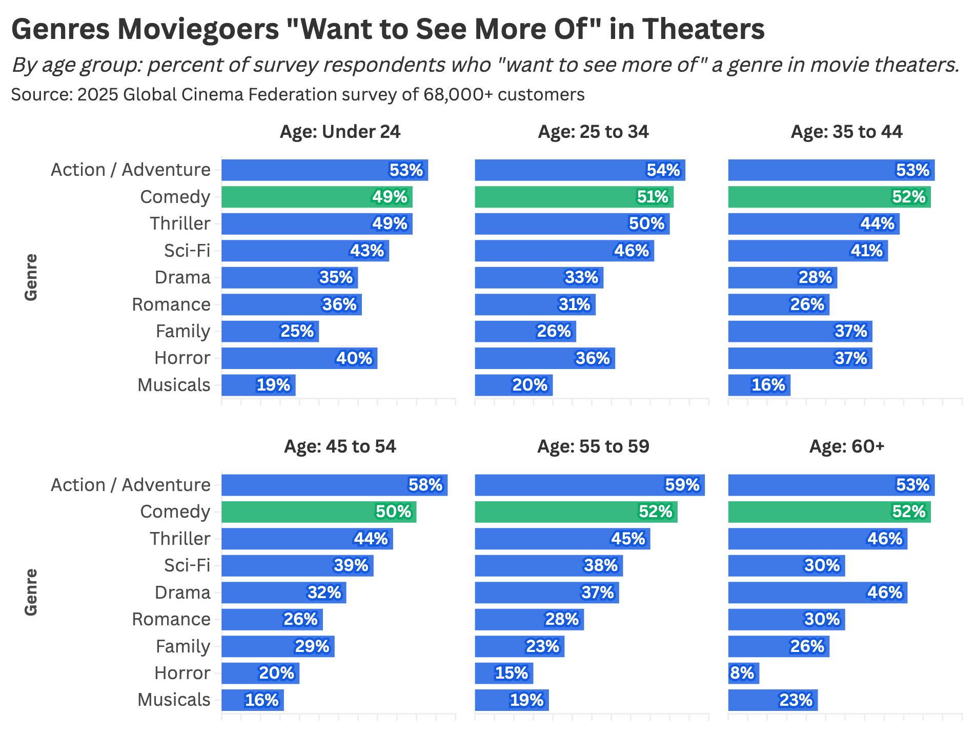 Why Did Hollywood Stop Making Comedies? A Statistical Analysis