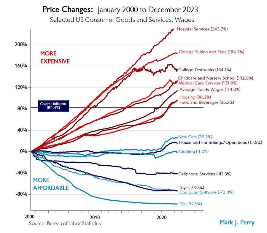 Service costs aren't exploding anymore - by Noah Smith