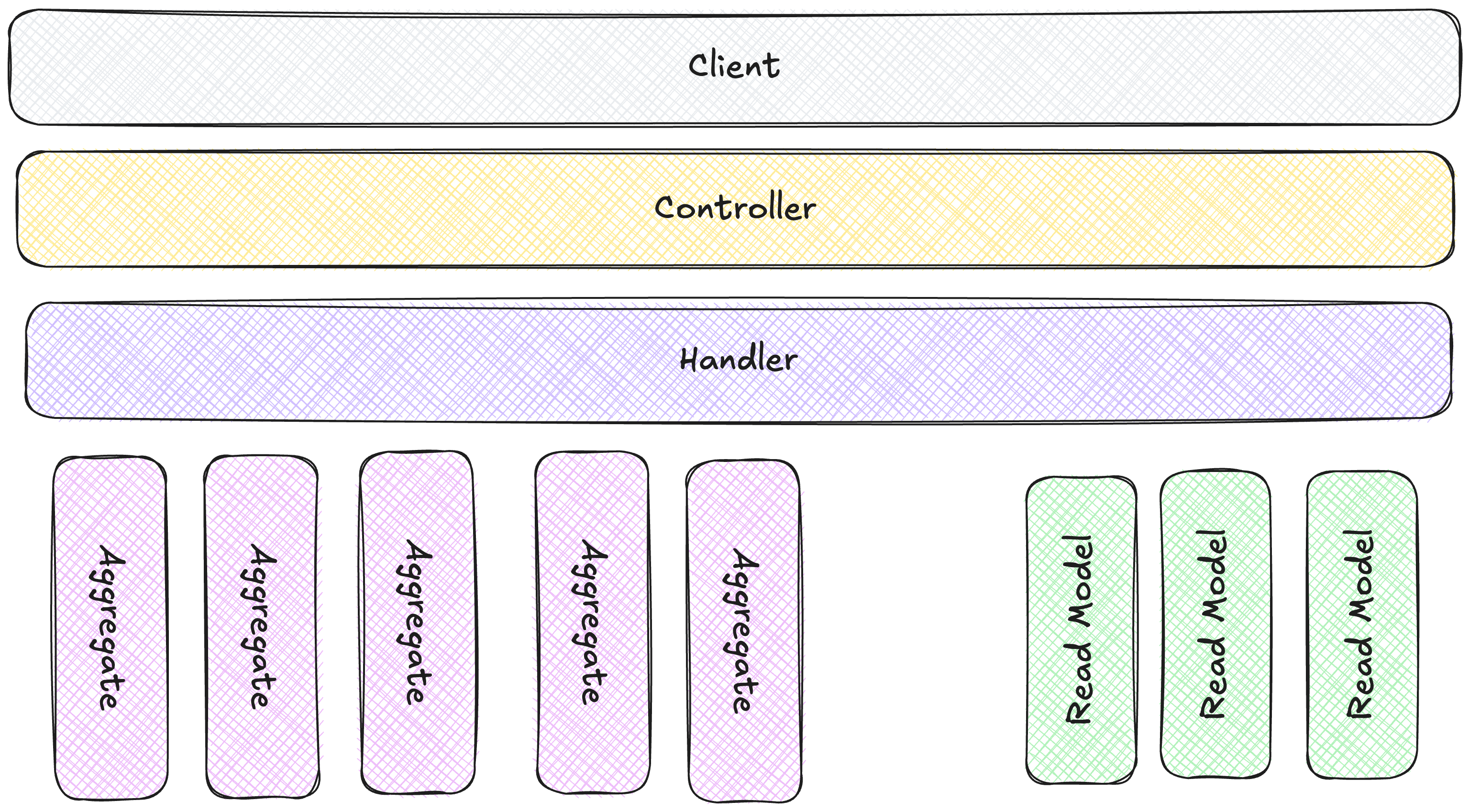 Gen 5: DDD Aggregates - Encapsulating Business Logic in Domain Objects