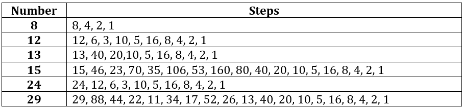 Collatz Conjecture - The Other Side Of Mathematics