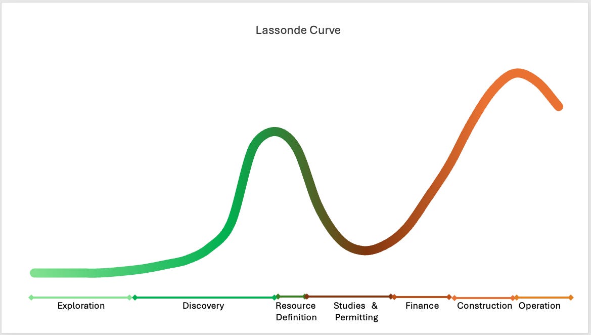 Navigating The Lassonde Curve: Developing Your Investment Thesis