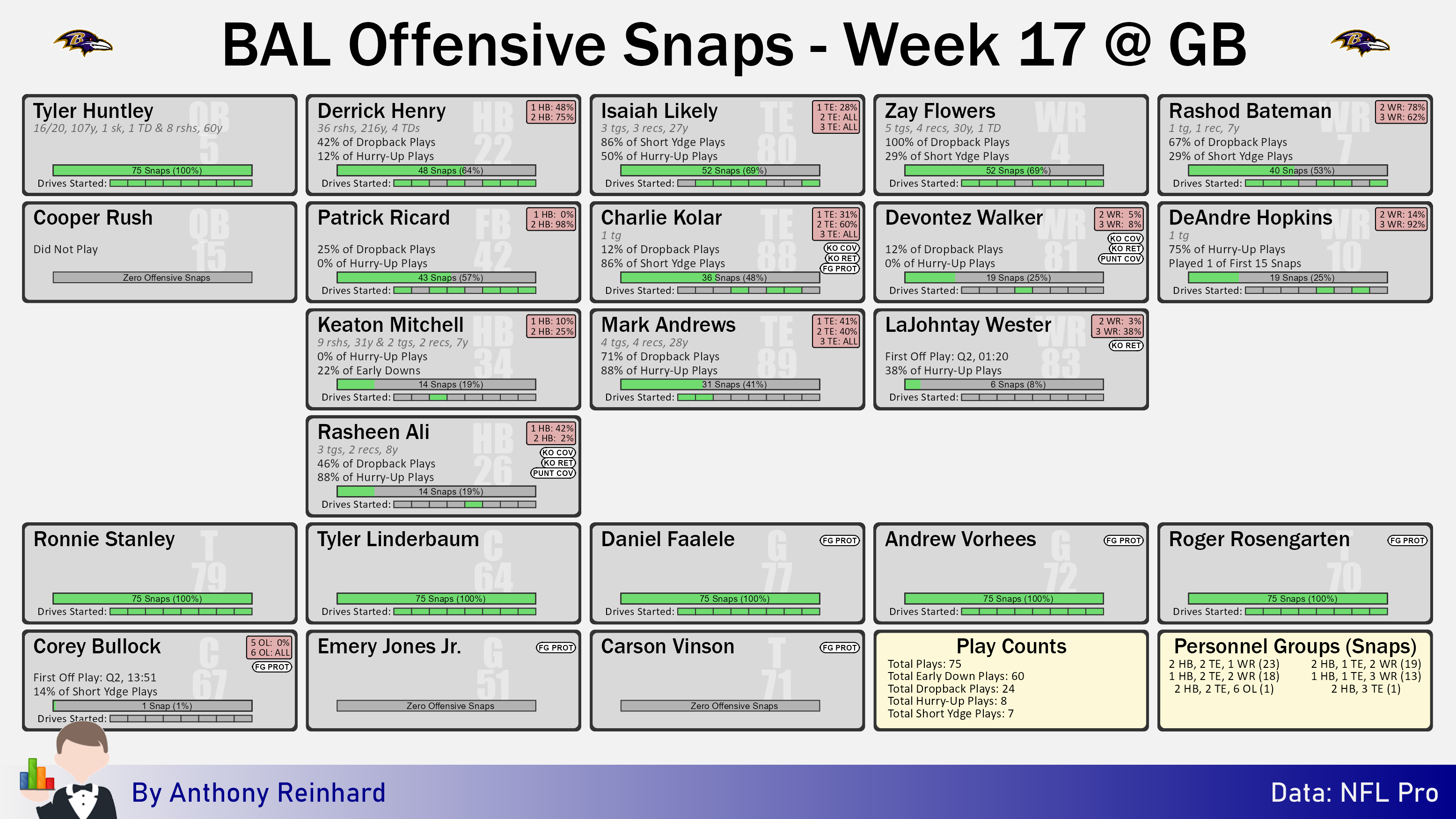Snap Counts: Week 17 - by Anthony Reinhard