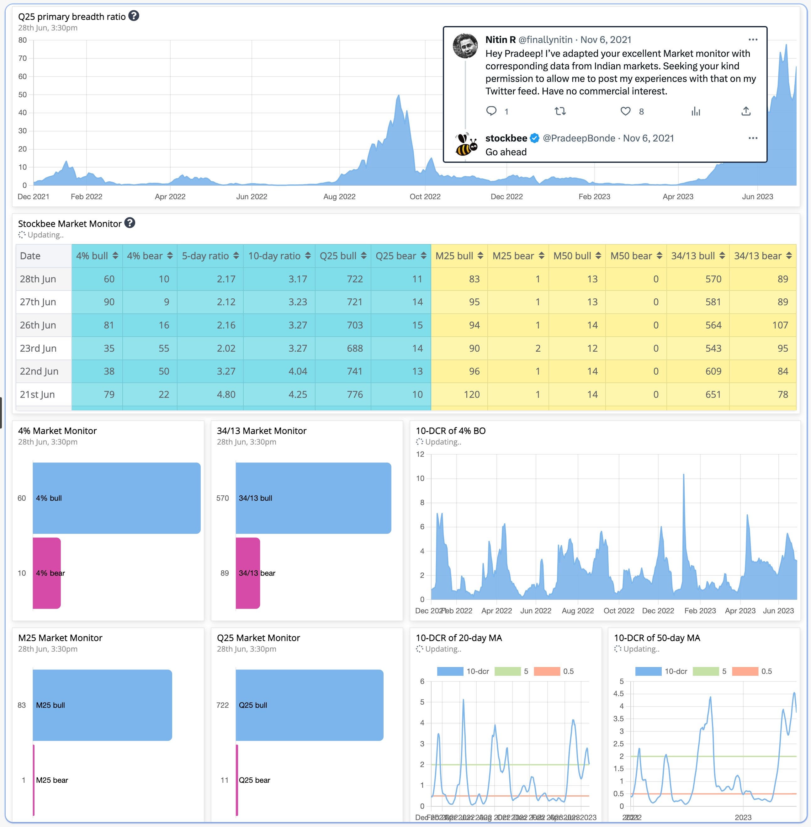 Stockbee Market Monitor - by Nitin R - The Pivot
