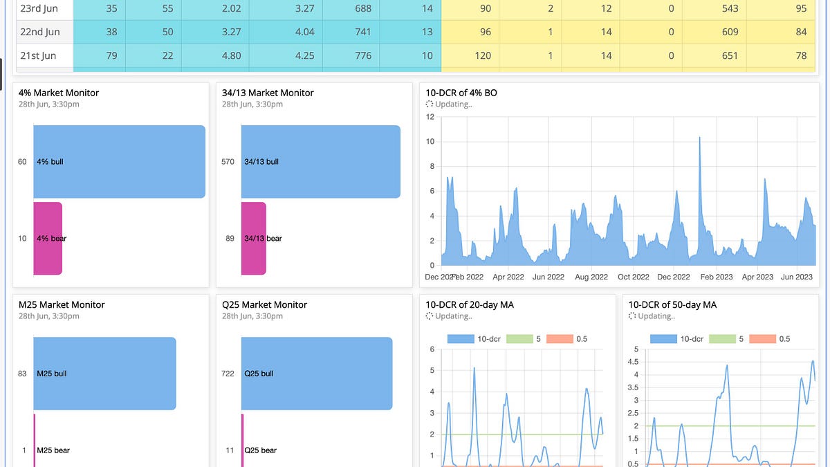Stockbee Market Monitor - by Nitin R - The Pivot
