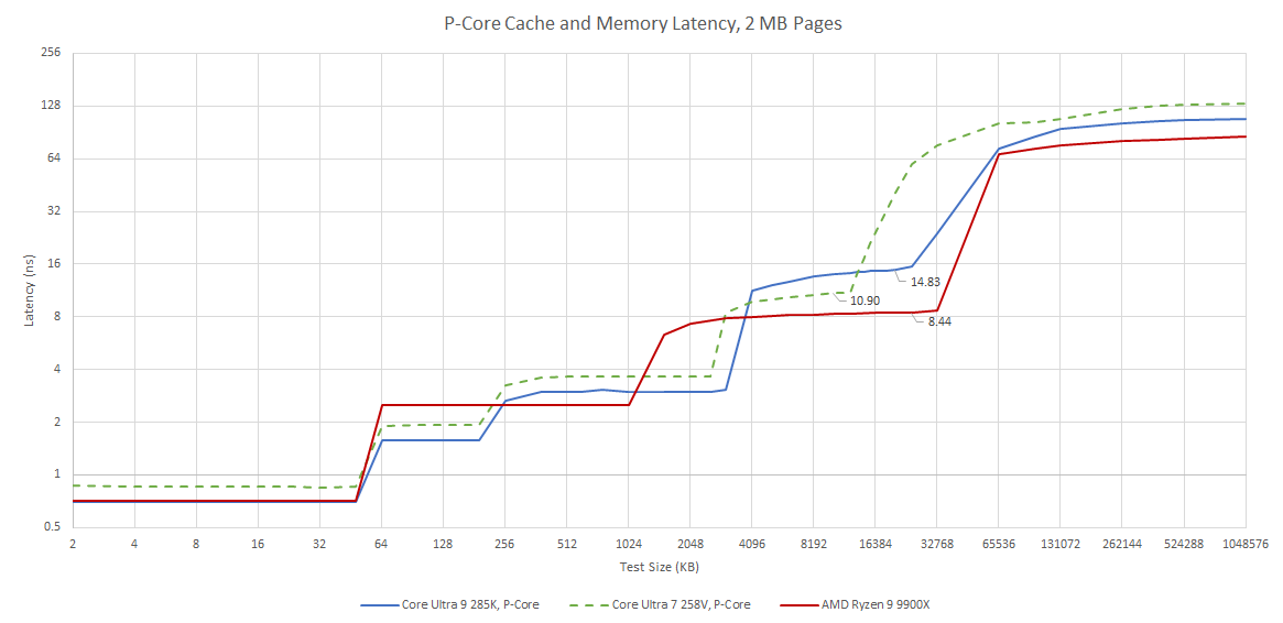 Examining Intel's Arrow Lake, at the System Level